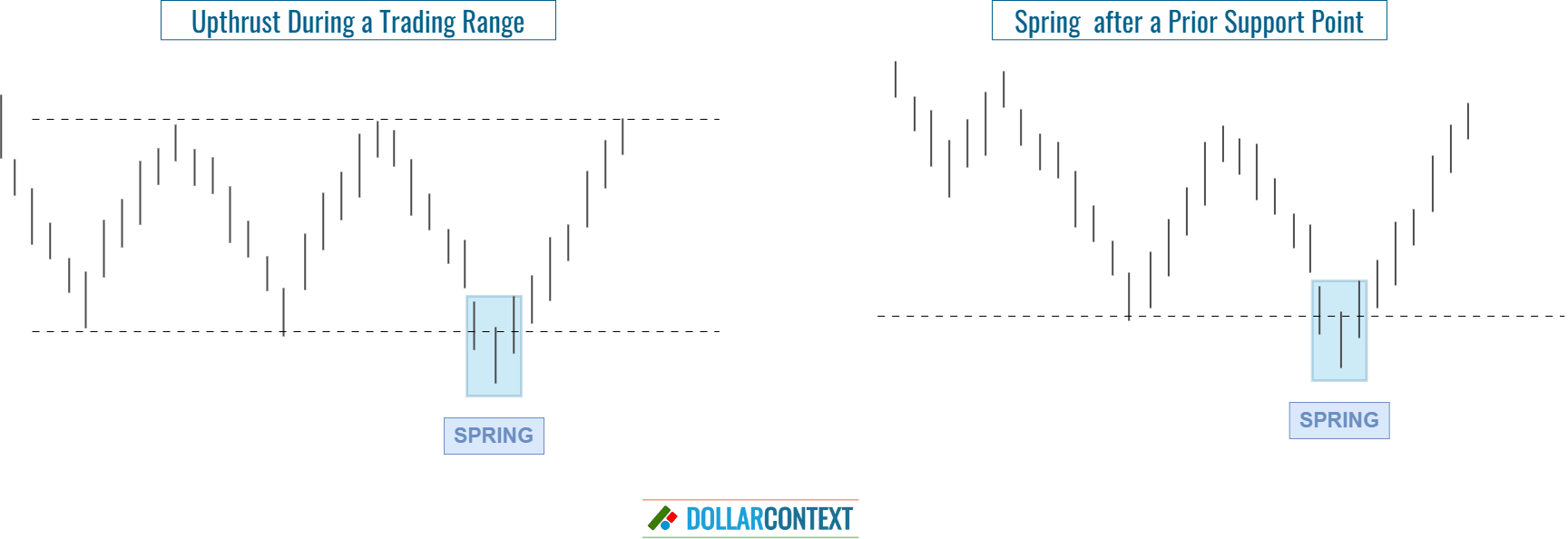 Springs in Trading: Concept, Types, and Strategies