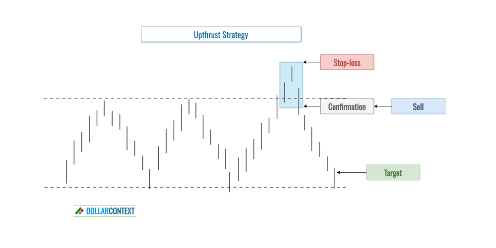 Trading Strategies With Upthrusts