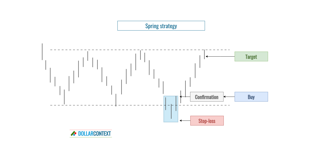 Springs in Trading: Concept, Types, and Strategies