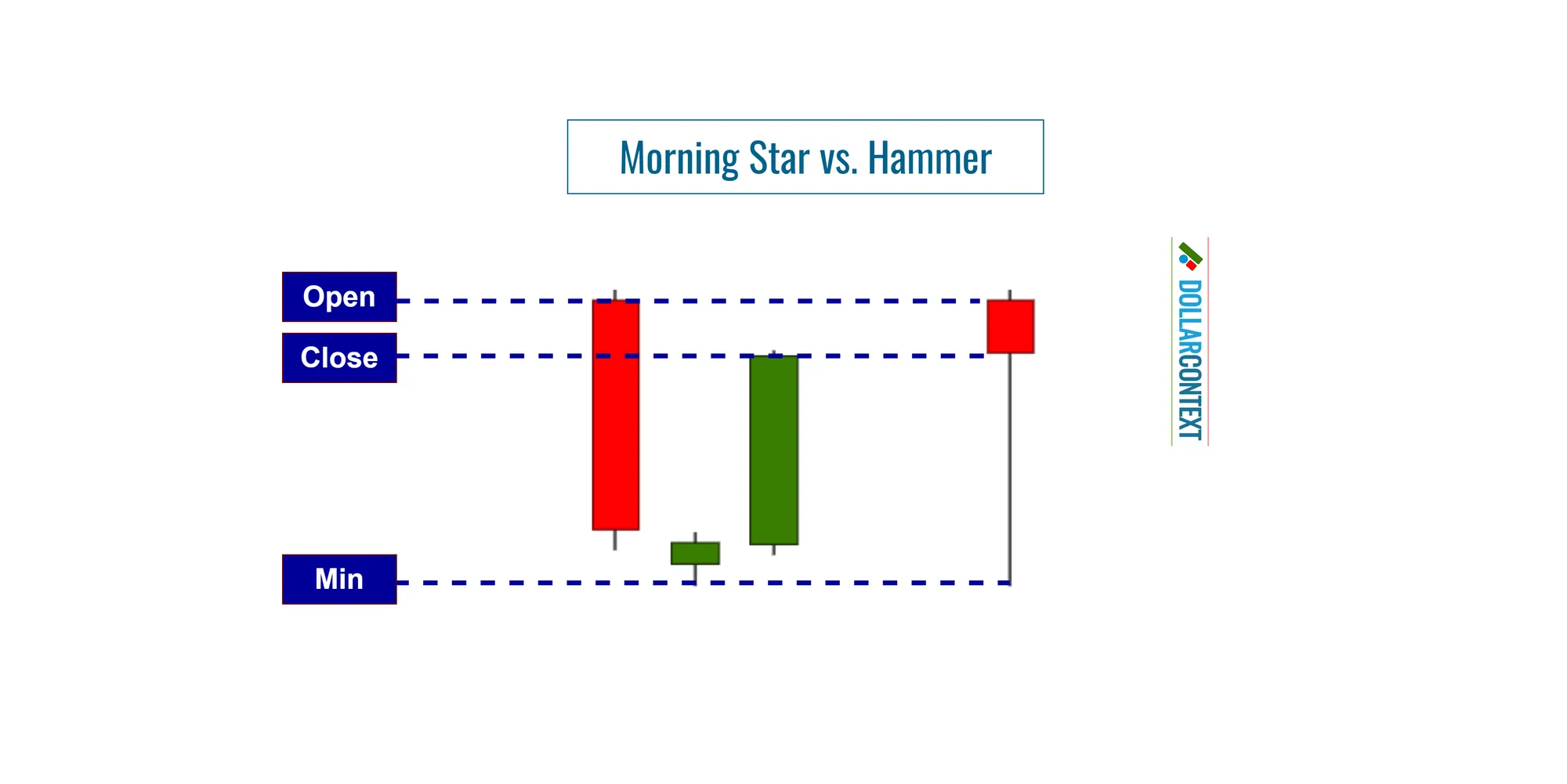 Types of Morning Star Patterns