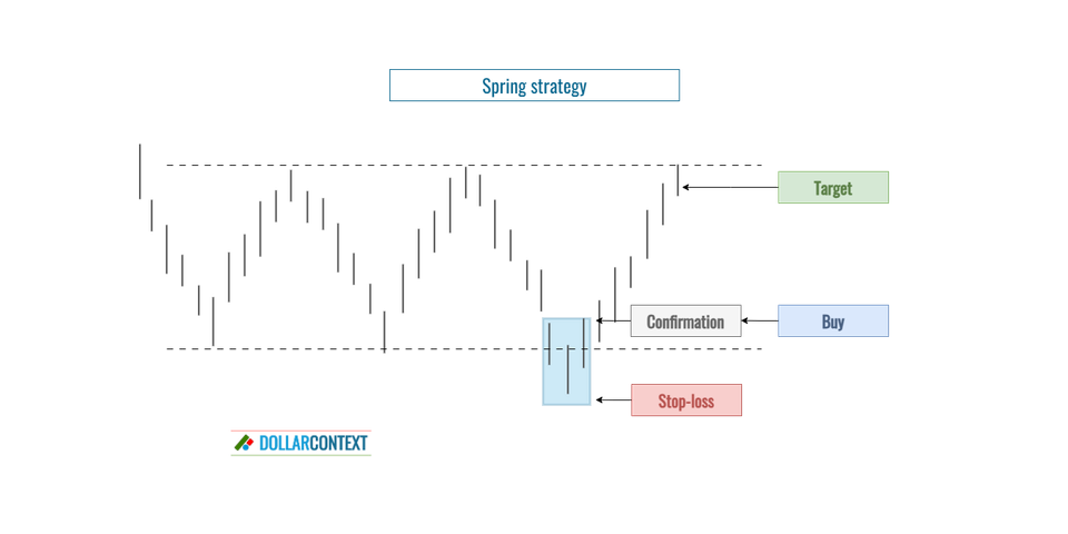 Springs in Trading: Concept, Types, and Strategies